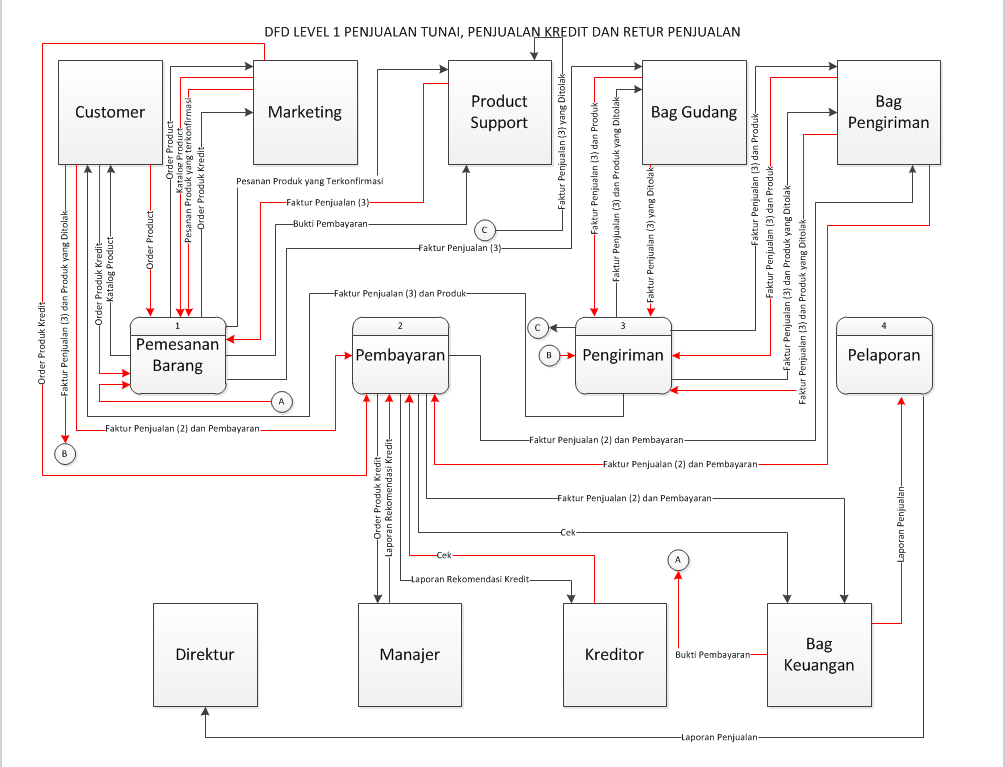 SISTEM PENJUALAN TUNAI, PENJUALAN KREDIT dan RETUR: DFD Penjualan