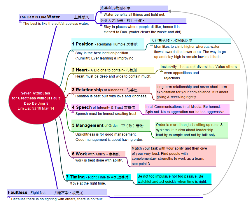 Mind Value: Seven Attributes for Greatness without Fault by Lao Zi ...