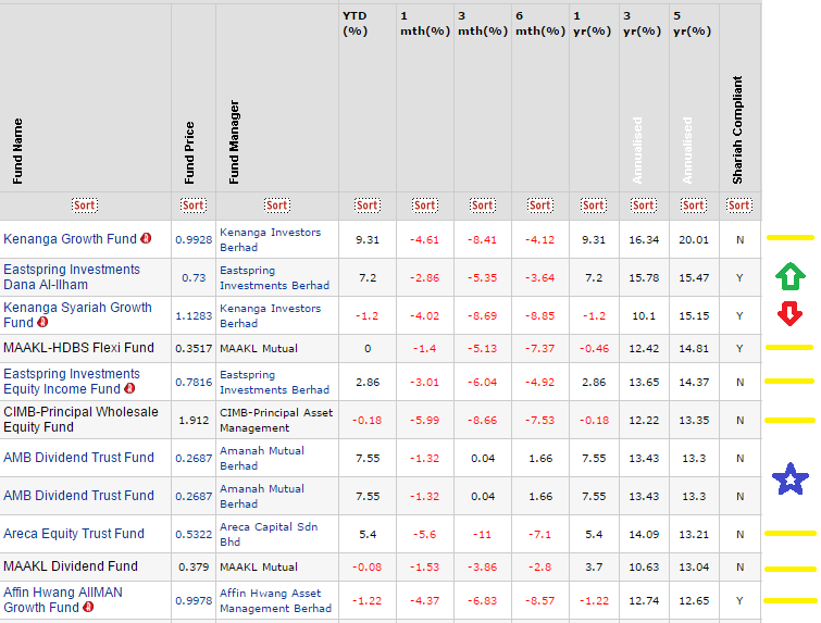 Invest Made Easy - for Malaysian Only: Top 10 Best Performing Unit ...