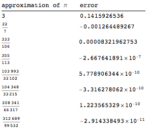 Political Calculations: Fractional Approximations for Irrational Numbers