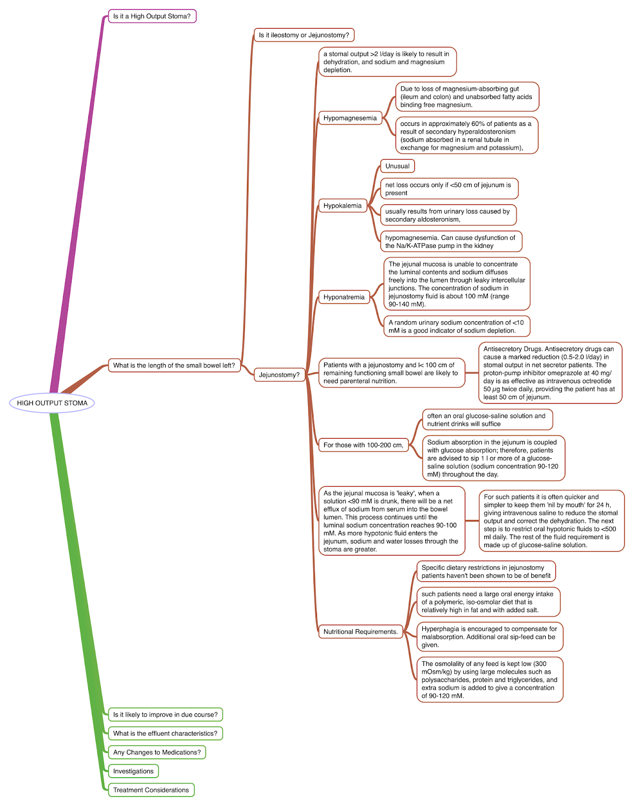 Anaesthesia-Intensive care.com: High Output Stoma