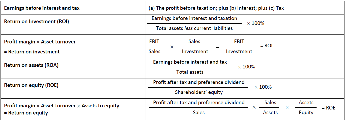 Financial Accounting Fomulas - EBIT, ROI, ROE, ROA, EPS, P/E ratio, etc ...