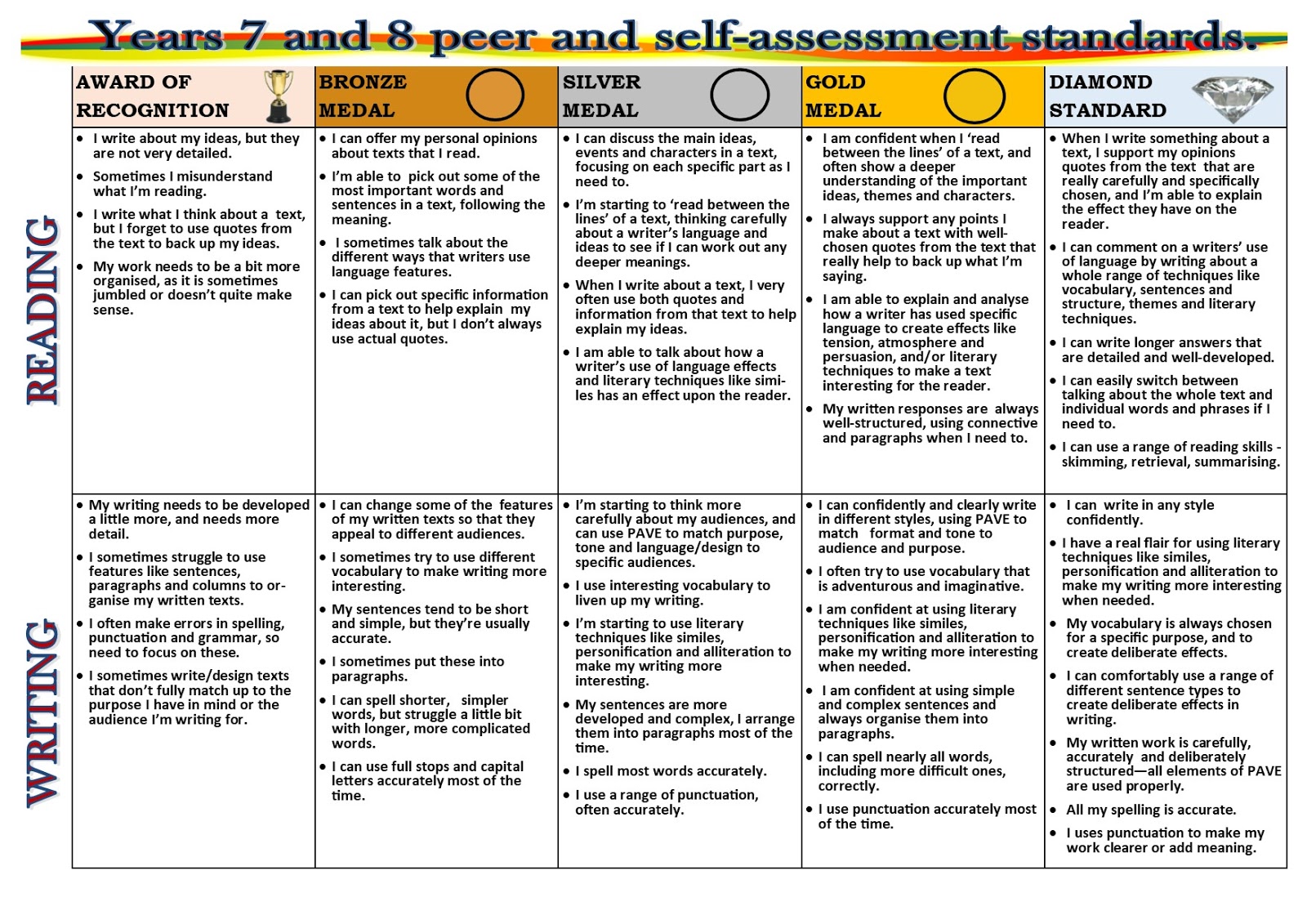 Saint Joseph's English Department Blog: Key Stage 3 - rasing our standards!