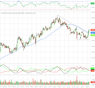 NSC Norfolk Southern Corp | Financial Markets | Before It's News