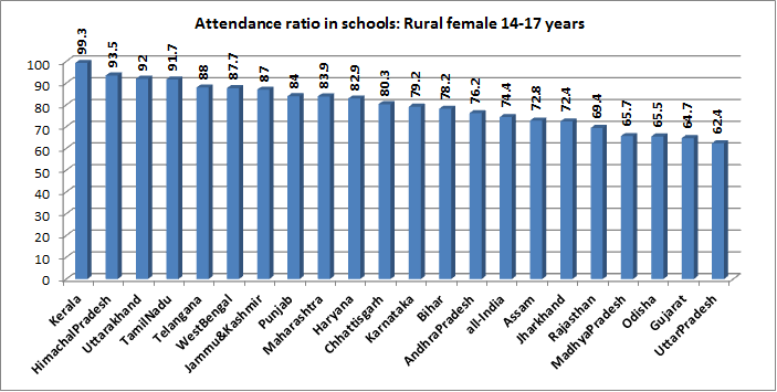Girl child education: 20 major states 'score' better than Gujarat, says ...