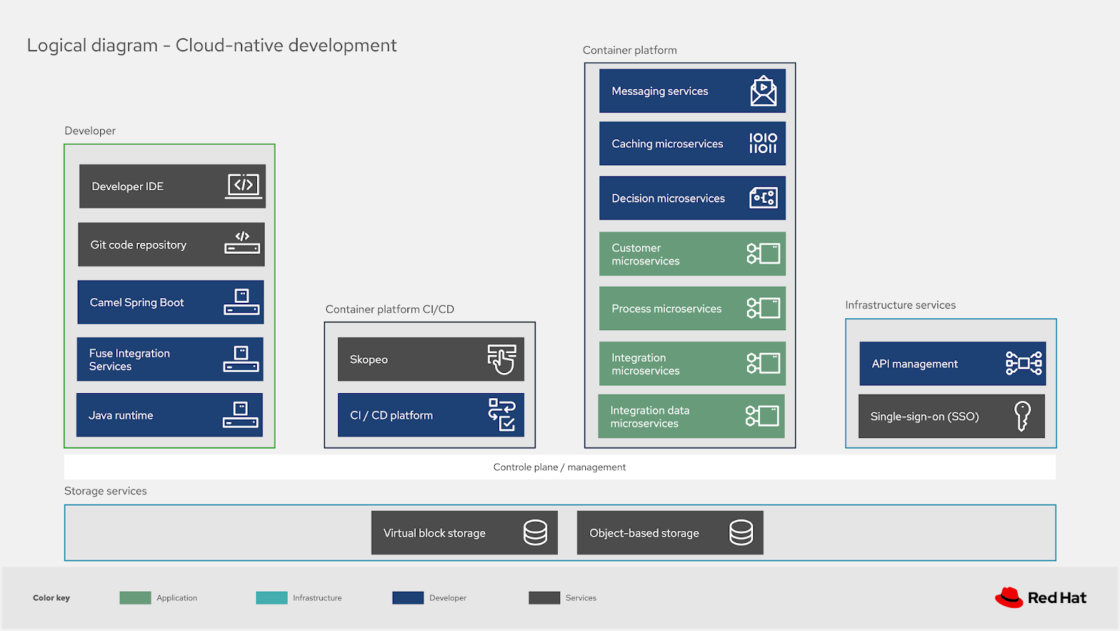 Eric D. Schabell: Cloud-native development - A deployment architecture