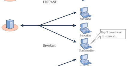 Unicast, multicast, and broadcast addresses - NETWORKSTIP Networking CCNA,Centos,Ubuntu,Sql,