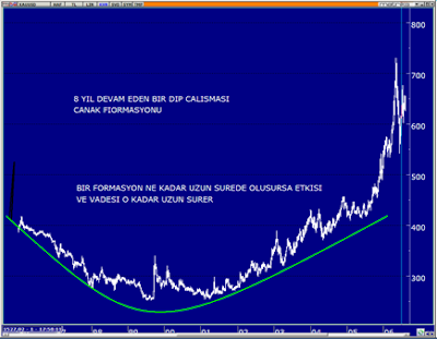 Teknik Analiz Formasyonlar: Trend Dönüş Formasyonu Çanak / Ters Çanak ...