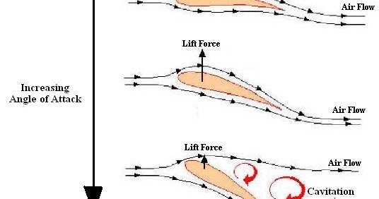 Angle of Attack (AoA) - F1 Technical Terms - SomersF1 - The technical ...