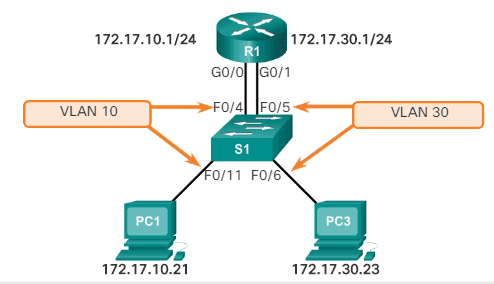 CCNA Complete Course: Inter Vlan Routing on Cisco | Routing between VLANs
