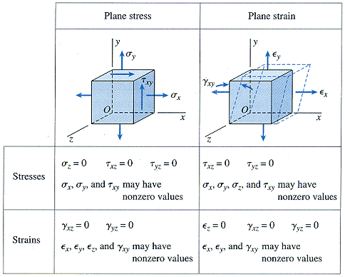 Stress-Strain Relation