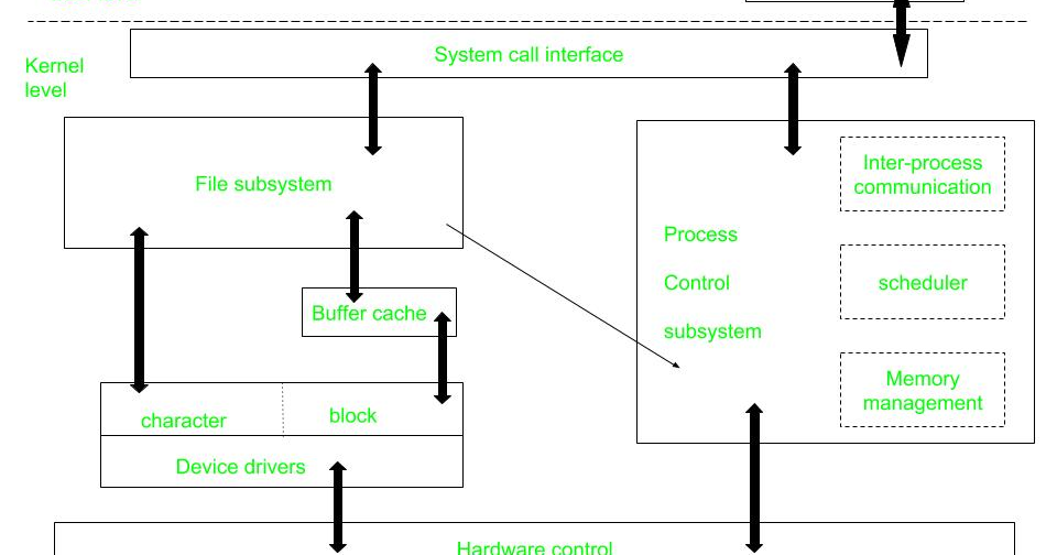 UNIX System Programming-15UCSC504