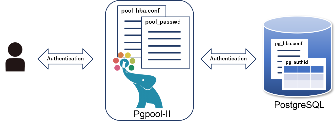 Authentication in Pgpool-II