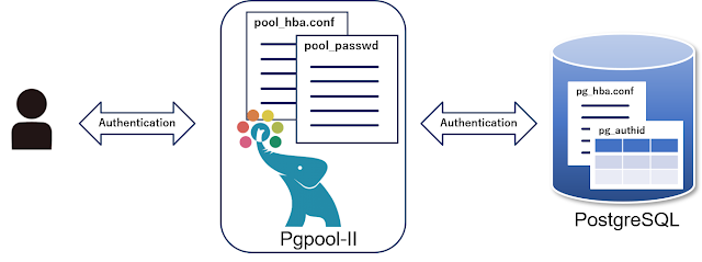 Authentication in Pgpool-II