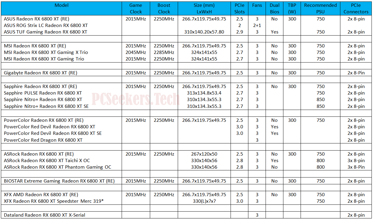 I've started to compile 6000 series GPU sizes for my own use, gathered ...
