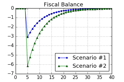 Bond Economics: SFC Models And Introductory MMT-Style Fiscal Analysis