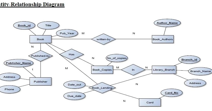 Vtu Cse Labs Dbms 1 Library Database