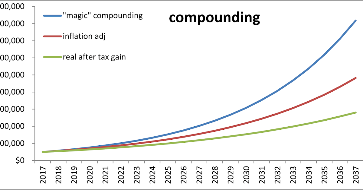 the patient investor's blog: compounding, after taxes and inflation ...