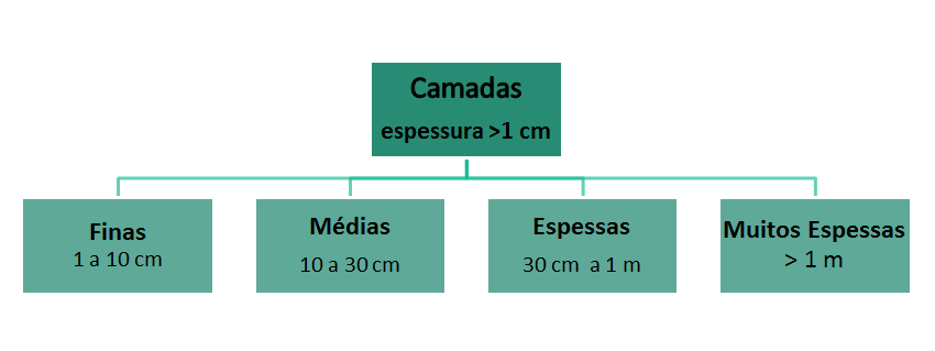 GeoSearch: Estratigrafia - contactos e descontinuidades
