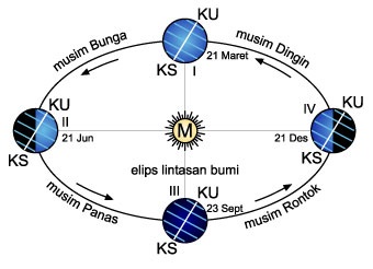 Intan Nirmala Blog's: GERAK EDAR BUMI & BULAN