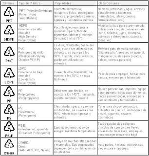 CODIGOS DE LOS PLASTICOS | Tecnología de los Plásticos
