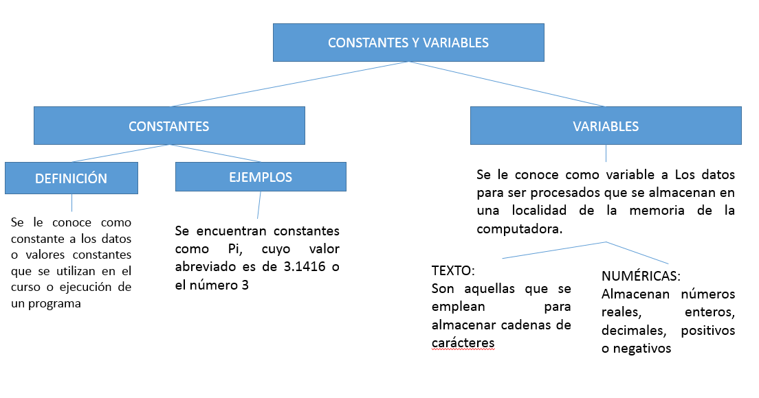 BLOG DE COMPUTACIÓN 4TO Y 5TO BLOQUE: MAPA CONCEPTUAL DE CONSTANTES Y ...