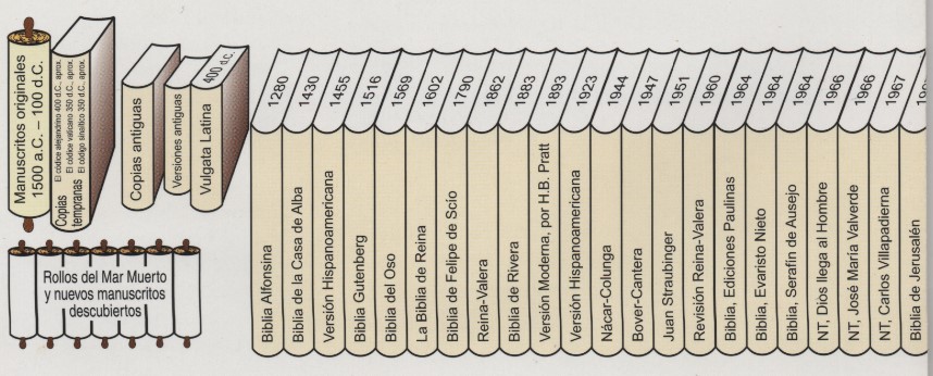 Cronología de la Historia de la Biblia ~ IBC Faro de Bendición