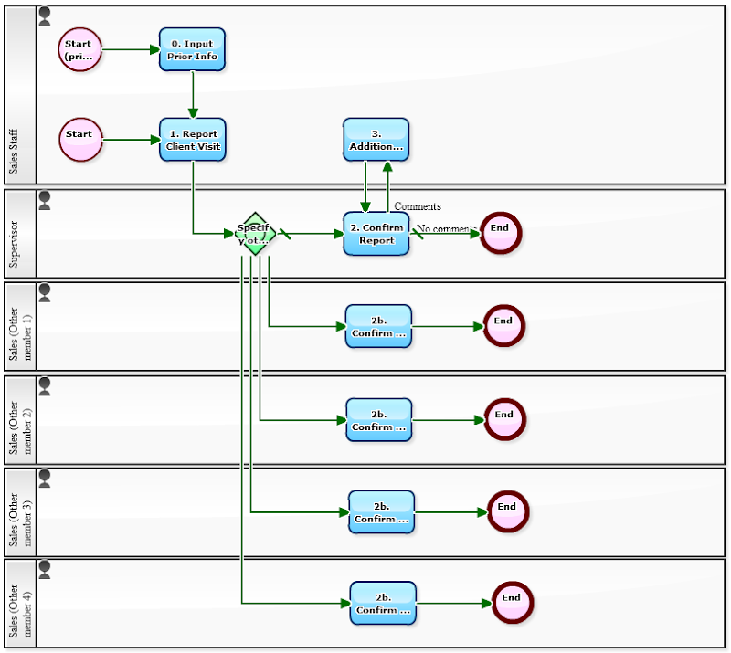 Workflow Sample: February 2011
