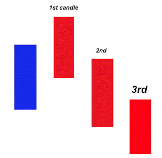 Third Candle with Stochastic