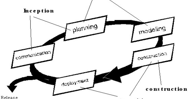 Specialized Process Model, Agile Method dan Scrum