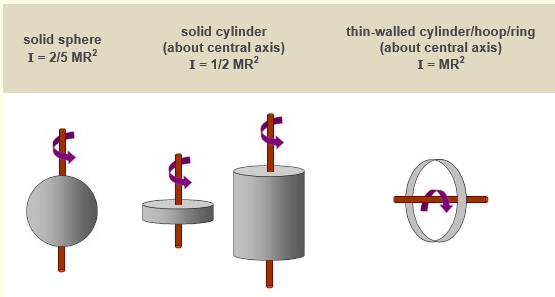 practical physics: experiment 11:Moment Of Inertia