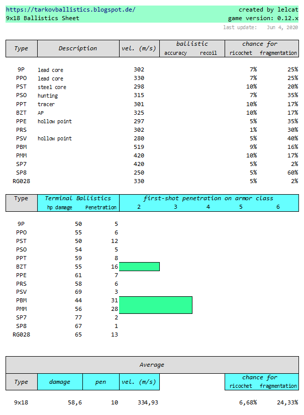 Escape from tarkov bullet damage chart - fireret
