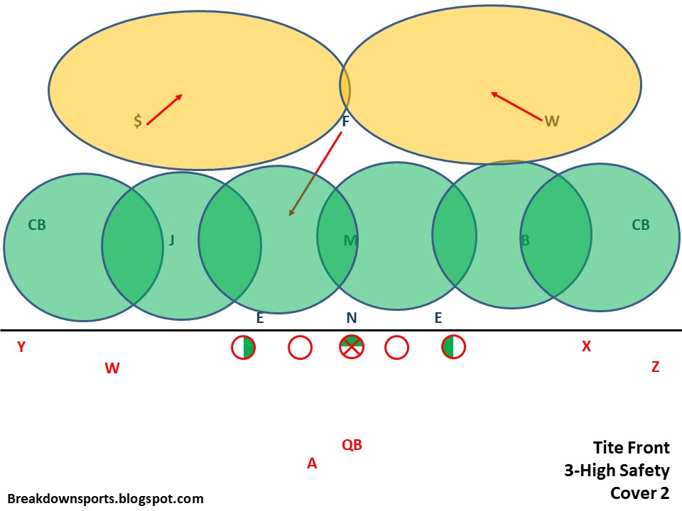 Football Fundamentals: The Tite Front Defense