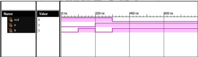 Verilog: NAND Gate Behavioral Modelling with Testbench Code