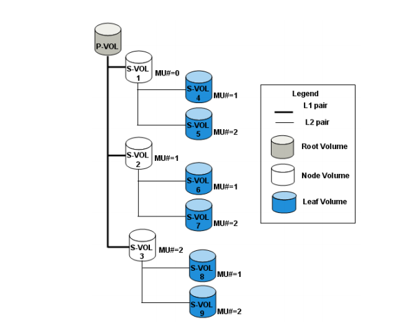 Hitachi Storage Arrays