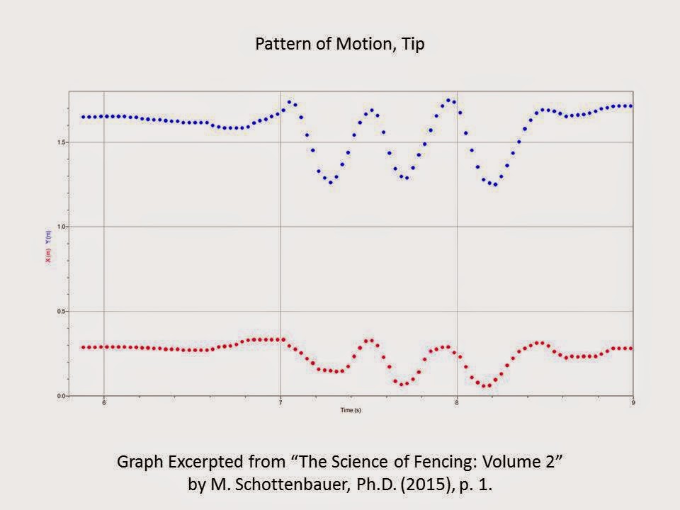 The Science of Competitive Olympic Fencing