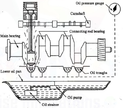 Lubrication & Lubrication Systems