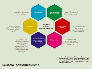 LE MODÈLE CONSTRUCTIVISTE DANS NOTRE CLASSE