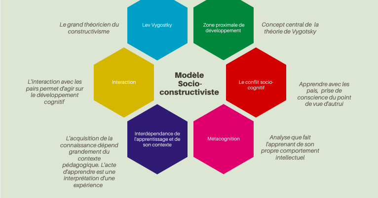 LE MODÈLE SOCIO-CONSTRUCTIVISTE