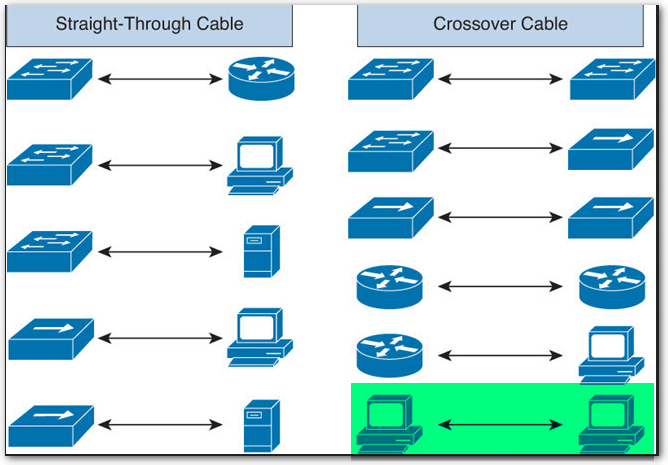 What type of cable would you use to connect one PC to another PC?