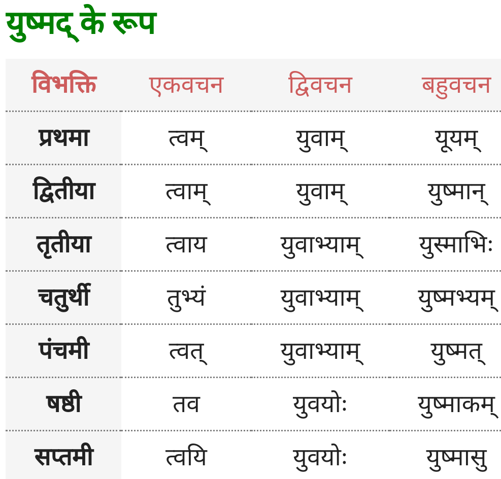 Shabd Roop Sarvanam Shabd Roop Yushmad Shabd Roop Bhavat puling