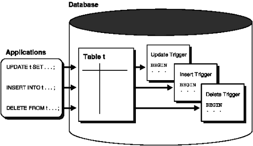 Triggers Uses And Benefits In Pl Sql Dotc Mdb
