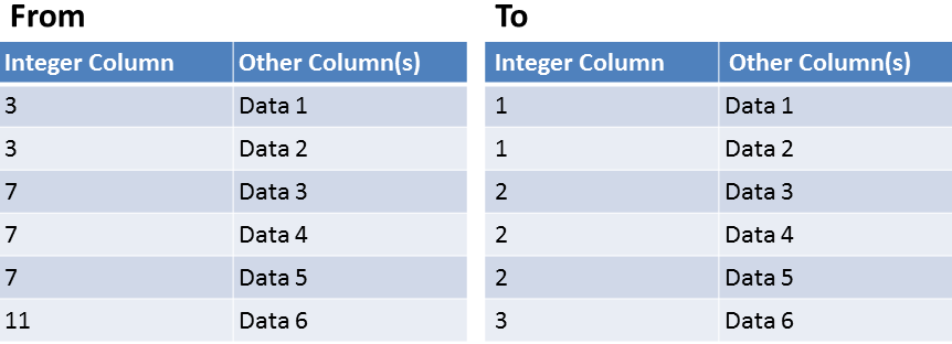 Compacting Integer Ranges in PostgreSQL Tables
