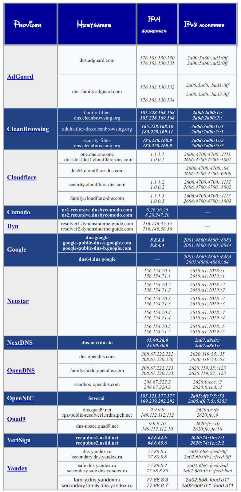 DNS Comparison