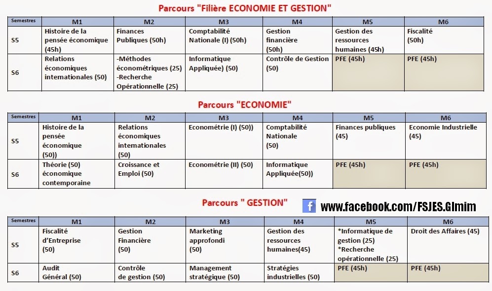 Matières pour la filière Sciences Economiques & Gestion