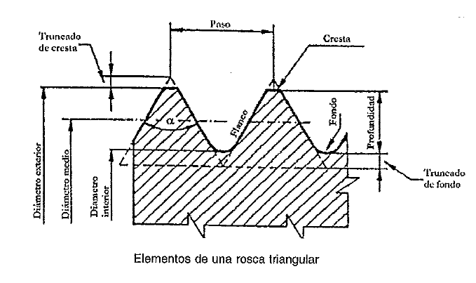 Elementos de una Rosca