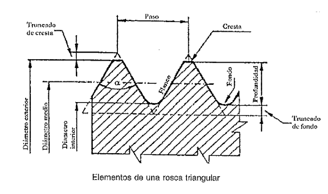 Elementos de una Rosca