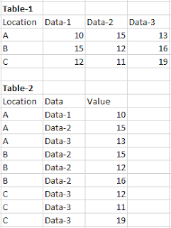 SimplySfdc.com: Einstein Analytics: Transpose data from columns to rows