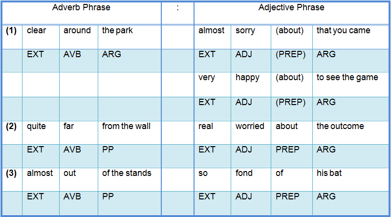Enjoy 2 Learn English: Adverb and Adverbial Phrases