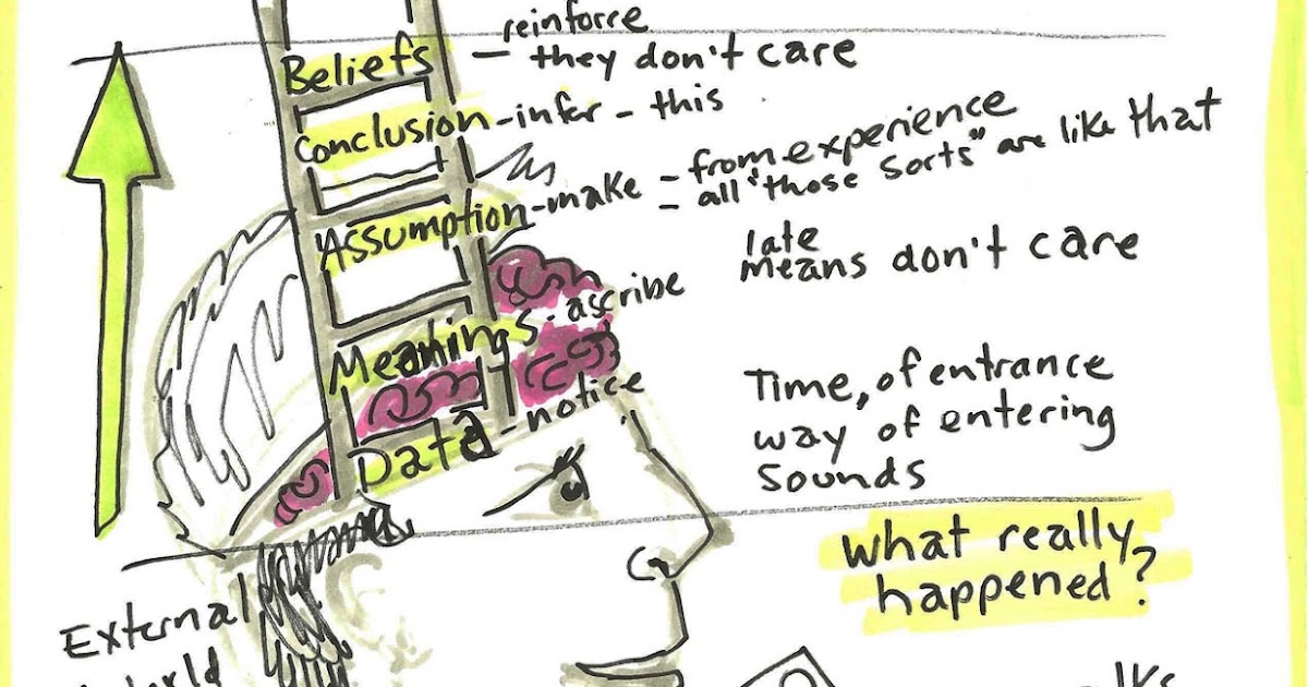 AHA! Graphic Facilitation: Ladder of Inference